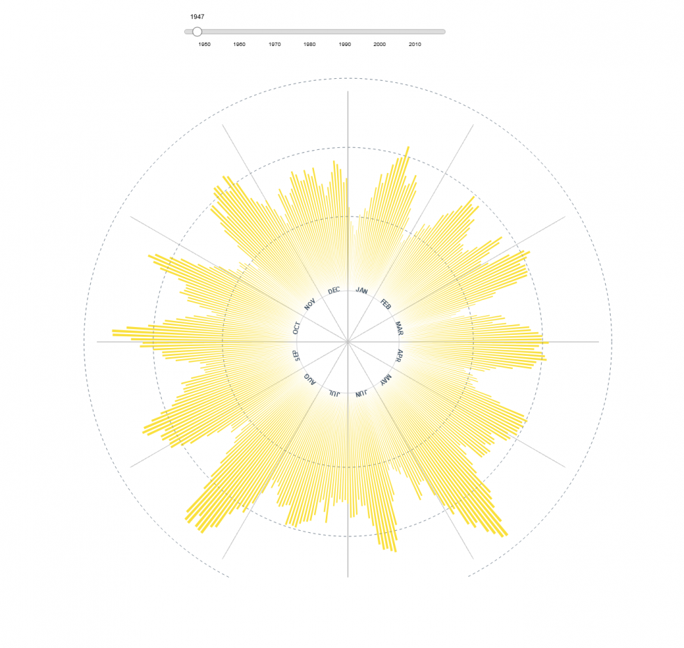 Visualizing Sunspots - Final Project Info Visualization - TerraZoom